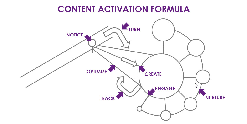 The Content Marketing Strategy - A Formula for Success